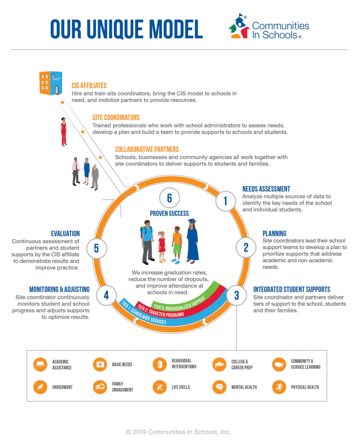 Our Unique Model - Communities In Schools of Washington
