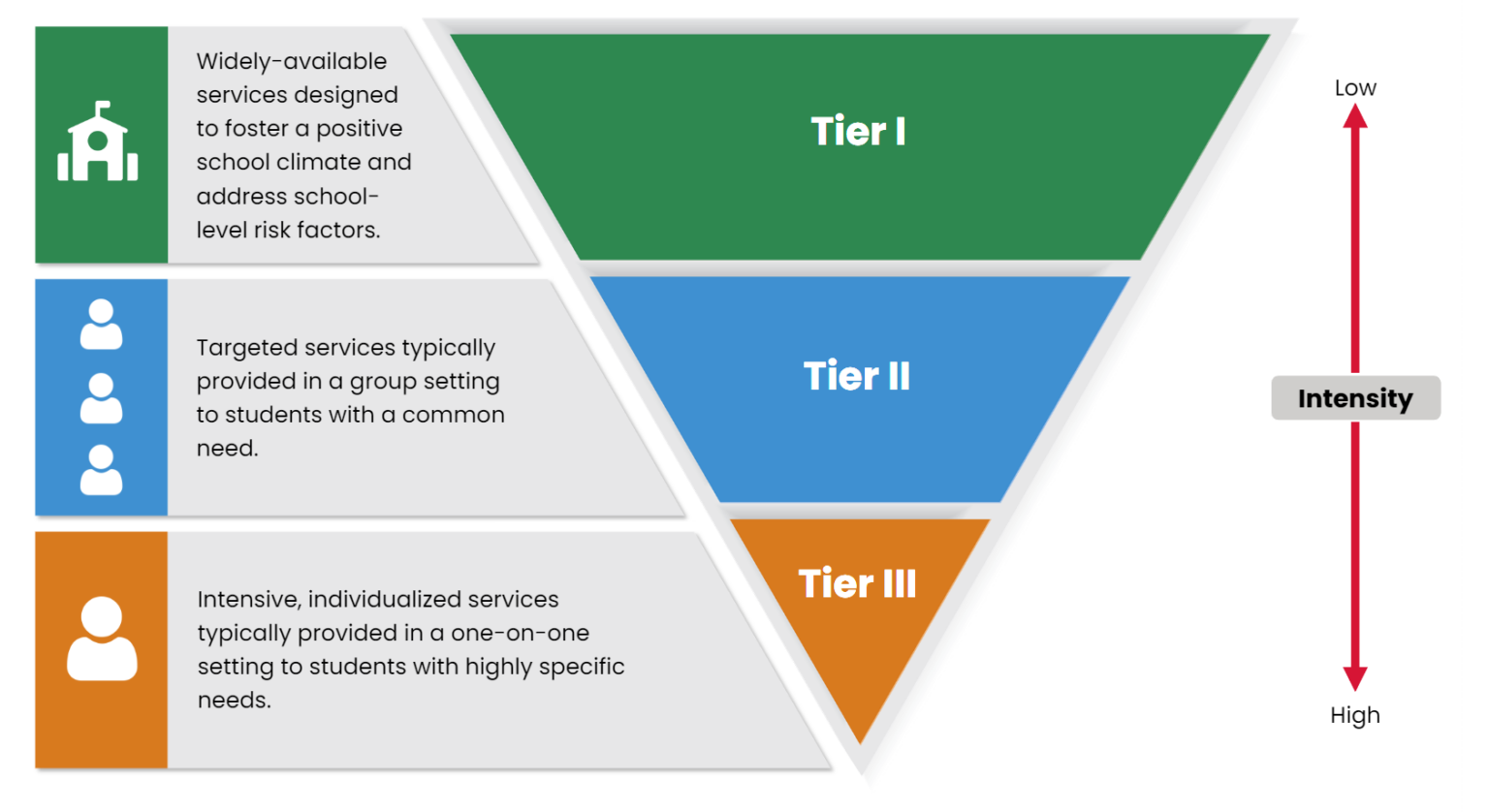 Supports & Services - Communities In Schools of Washington
