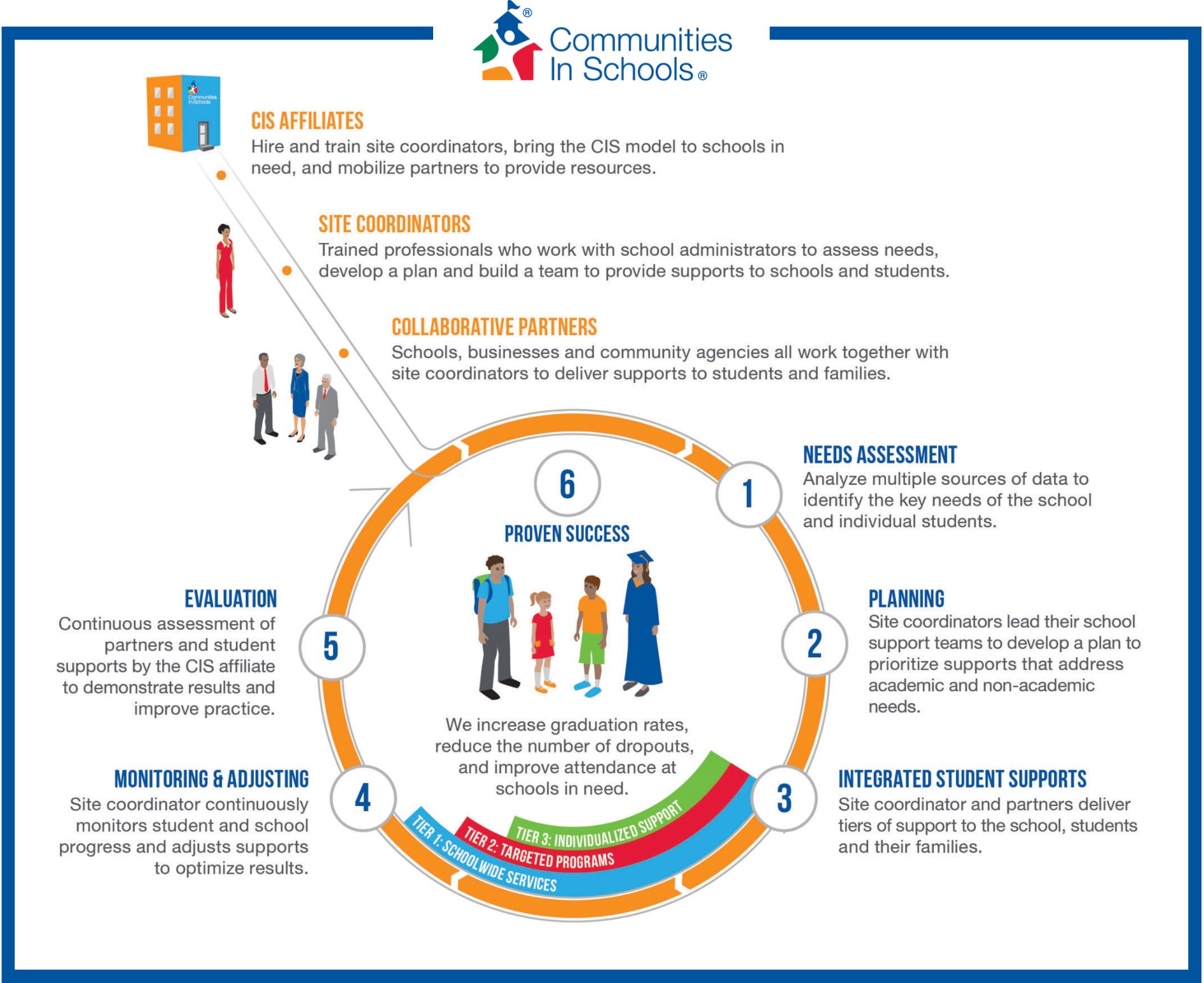 Our Communities In Schools Model - Communities In Schools of Washington