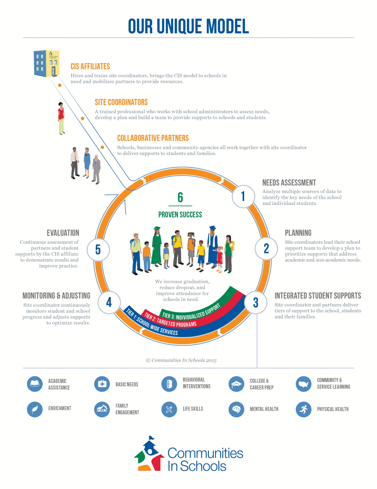 Supports and Services - Communities In Schools of Whatcom-Skagit
